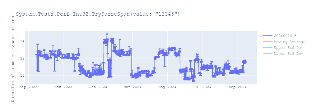 [Perf] Linux/x64: 35 Regressions on 9/10/2024 6:39:57 AM · Issue #107925 · dotnet/runtime · GitHub